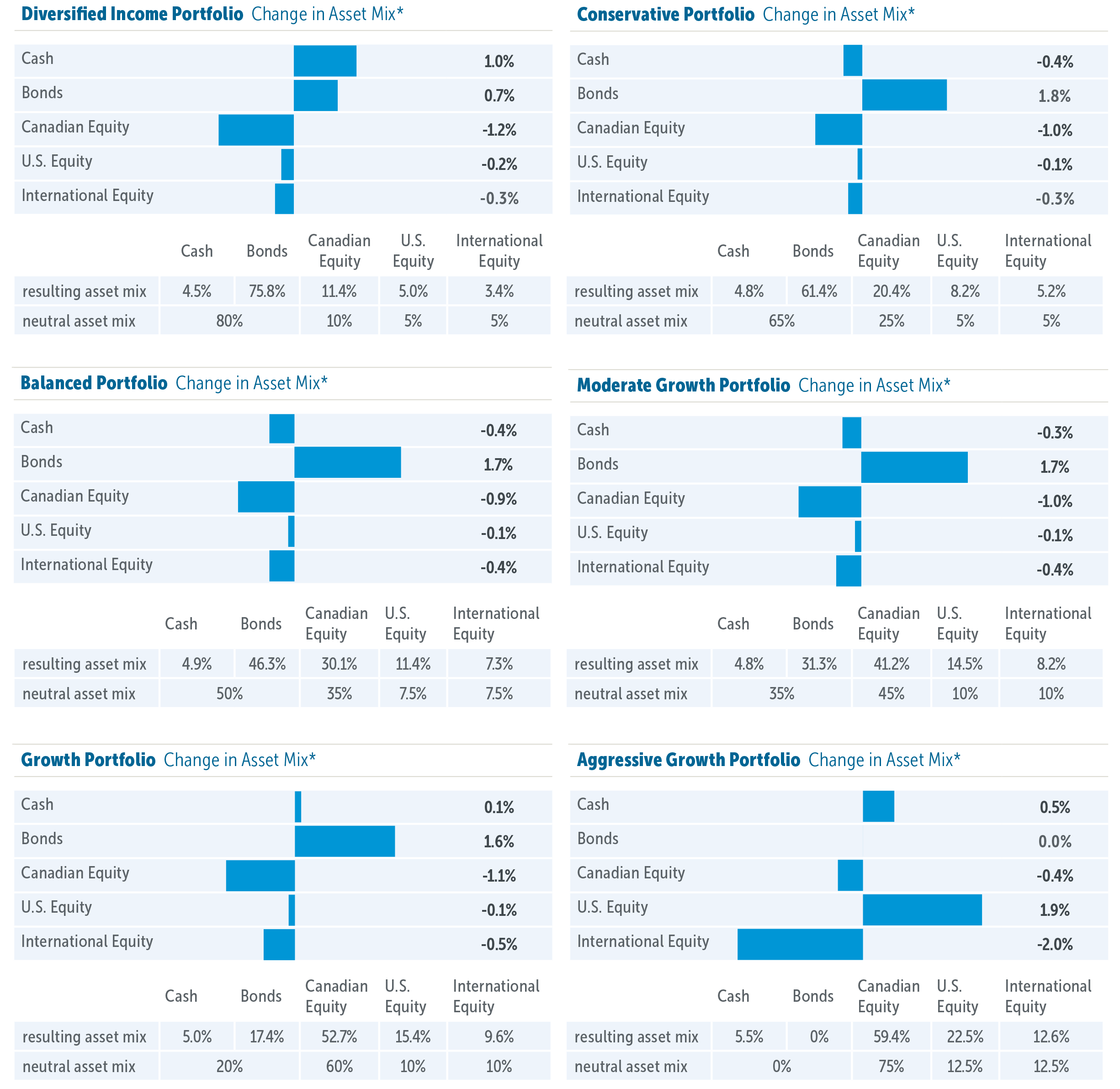 Empire Life Blog Emblem Portfolios in action - Asset allocation update ...