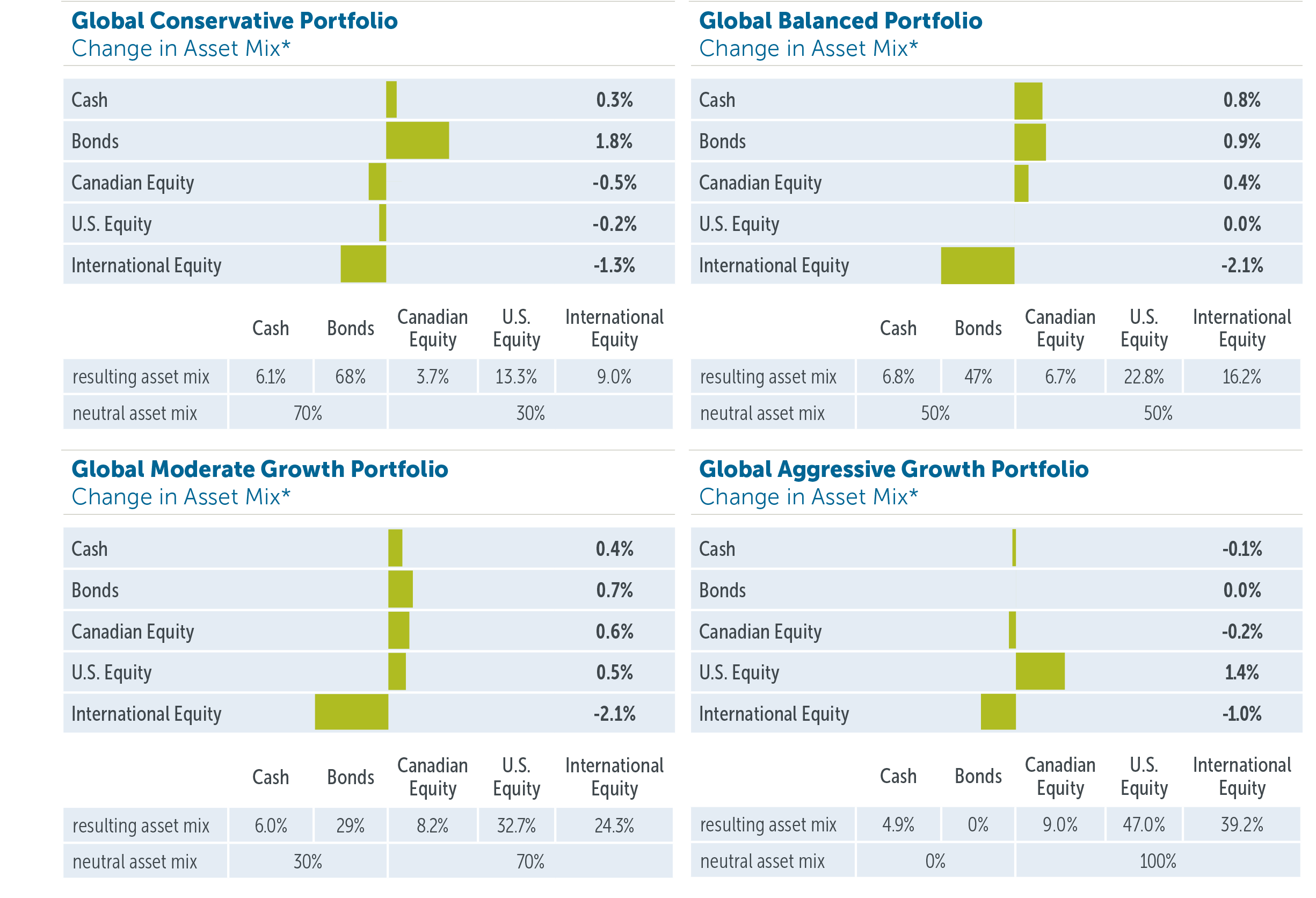 Empire Life Blog Emblem Portfolios in action - Asset allocation update ...